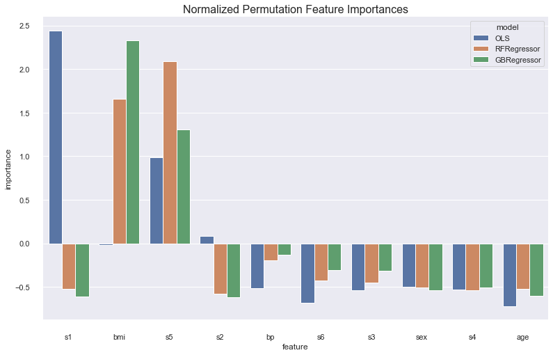 Feature Importance — Lawrence Lin